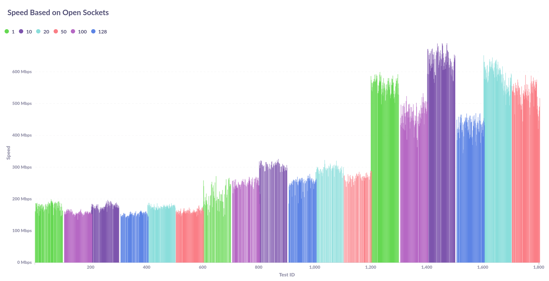 OpenVPN vs Wireguard - Network Performance Tests